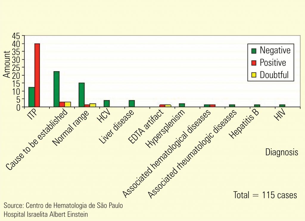 Thrombocytopenia: diagnosis with flow cytometry and antiplatelet ...