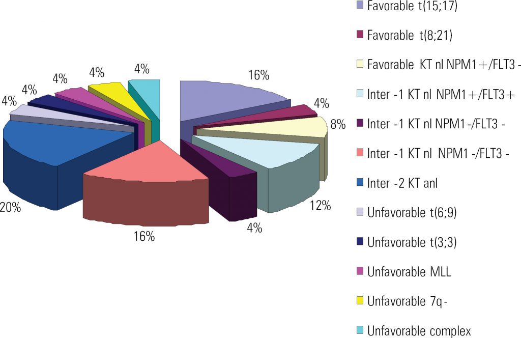Molecular and cytogenetic abnormalities in acute myeloid leukemia ...