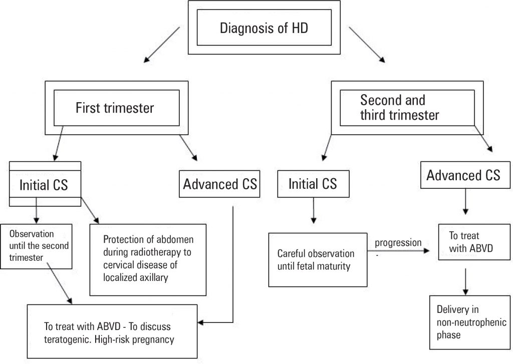 Hodgkin's disease and pregnancy: case series and proposal for treatment ...
