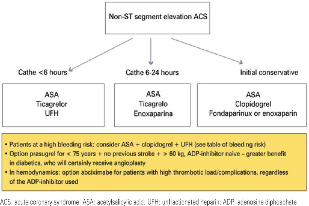 Acute management of unstable angina and non-ST segment elevation myocardial infarction ...