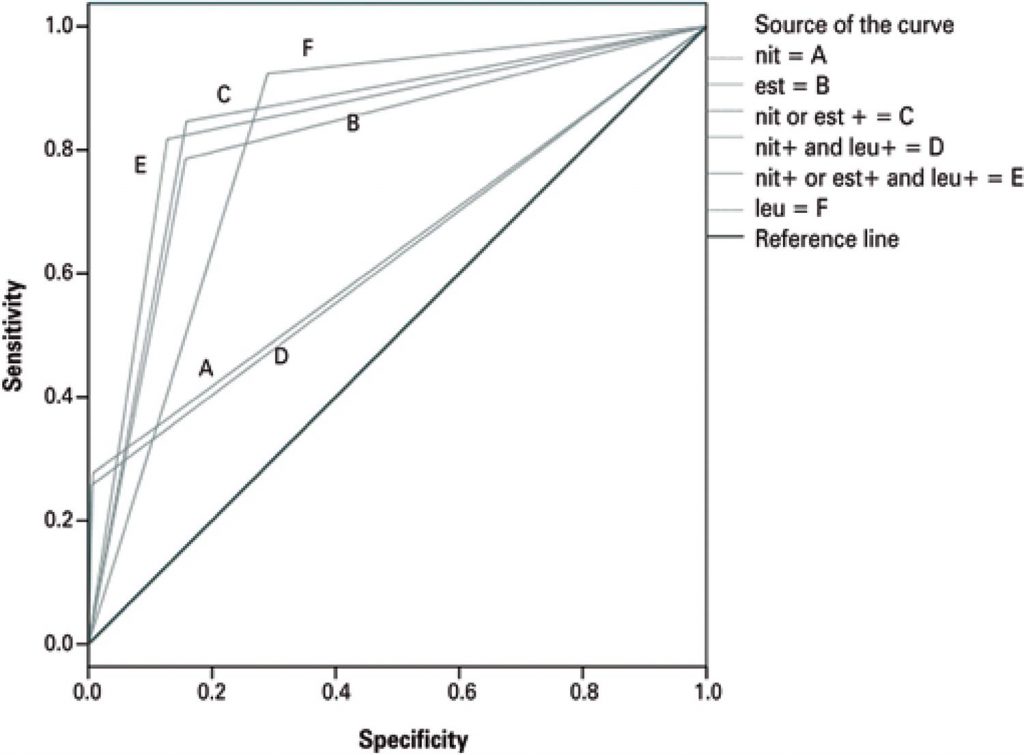 Performance of the dipstick screening test as a predictor of negative ...