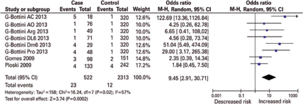 Association of the protein tyrosine phosphatase non-receptor 22 ...