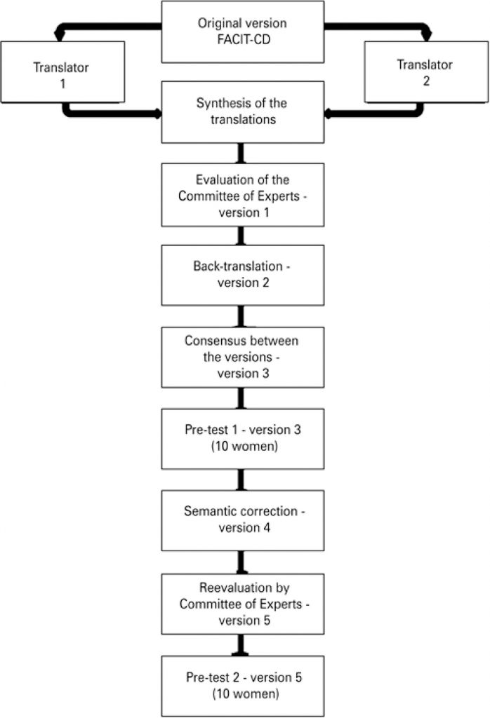 Translation and cultural adaptation of the Functional Assessment of ...