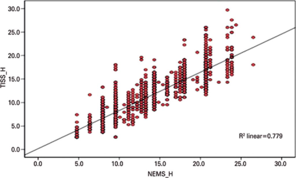 Scores TISS-28 versus NEMS to size the nursing team in a pediatric ...