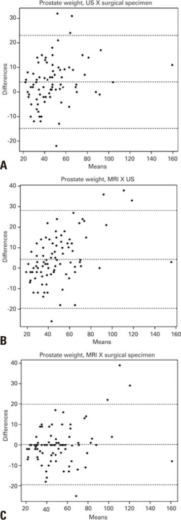 Prostate volume measurement by multiparametric magnetic resonance and ...