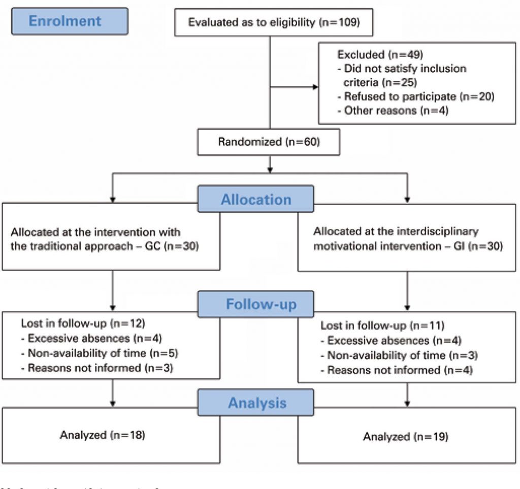 Effect of an interdisciplinary intervention with motivational approach ...