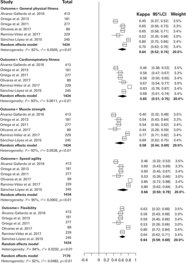 Reliability of questionnaire The International Fitness Scale: a ...