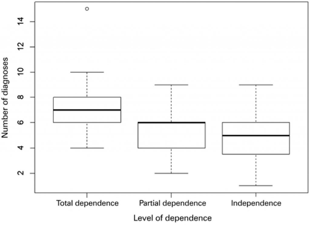 Relationships between nursing diagnoses and the level of dependence in ...