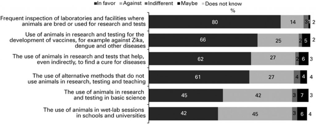 Initial survey on the use of animals in scientific research and ...