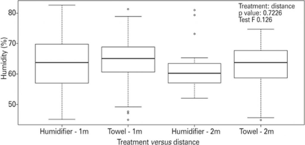 Home measures against low air humidity which may alleviate health ...