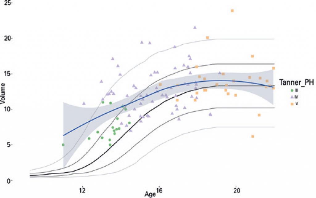 Testicular volume and Tanner stage: determinant factors for testicular ...