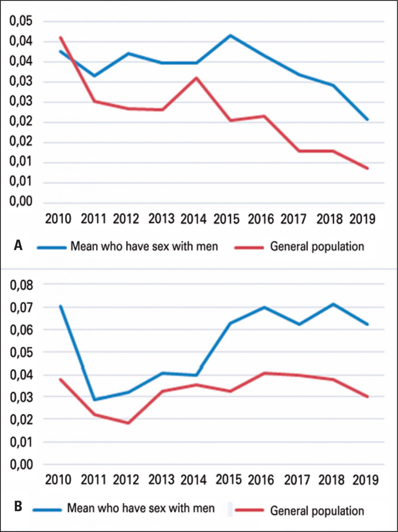 HIV, syphilis, hepatitis B and C in key populations: results of a 10 ...