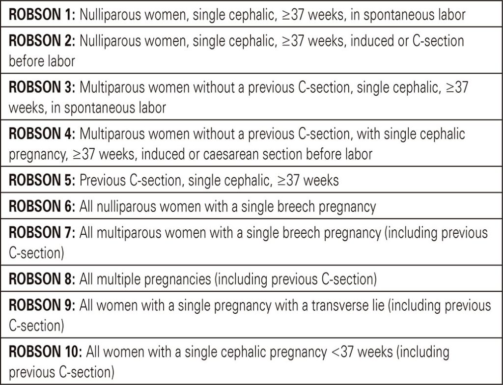 Cesarean rates according to the Robson classification: analysis in a ...
