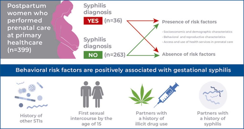 Factors associated with women diagnosed with syphilis who received ...