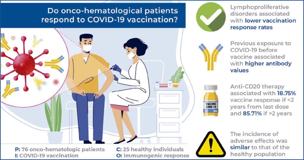 Immunogenicity profile after COVID-19 vaccination in patients with onco ...