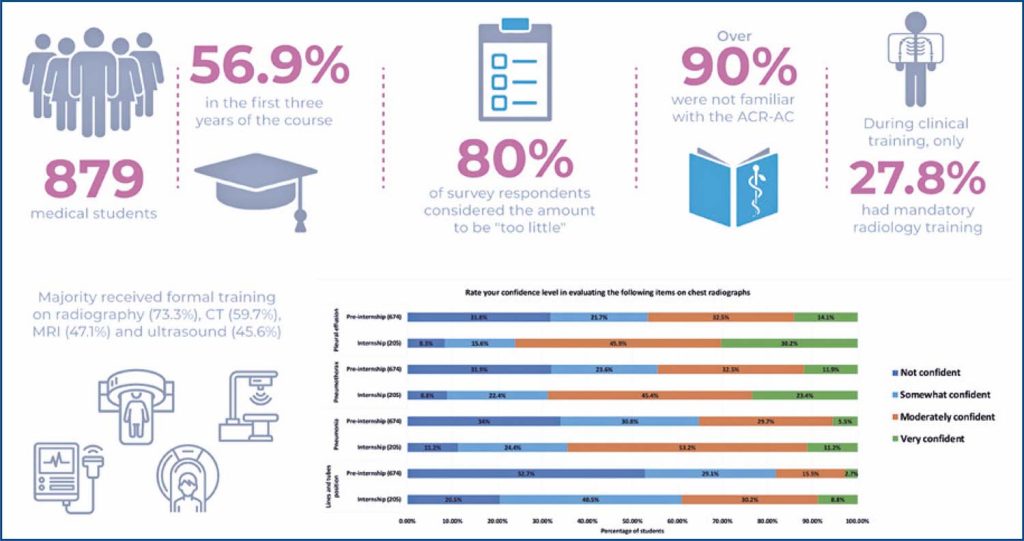 Diagnostic radiology training for medical students - a Brazilian ...