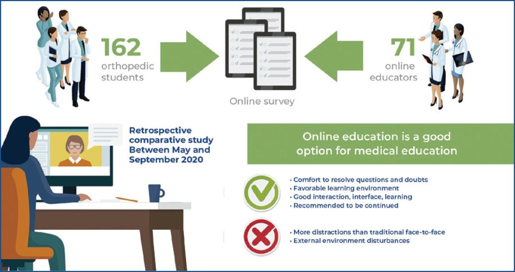 Changes in the methodology of medical teaching due to the COVID-19 ...