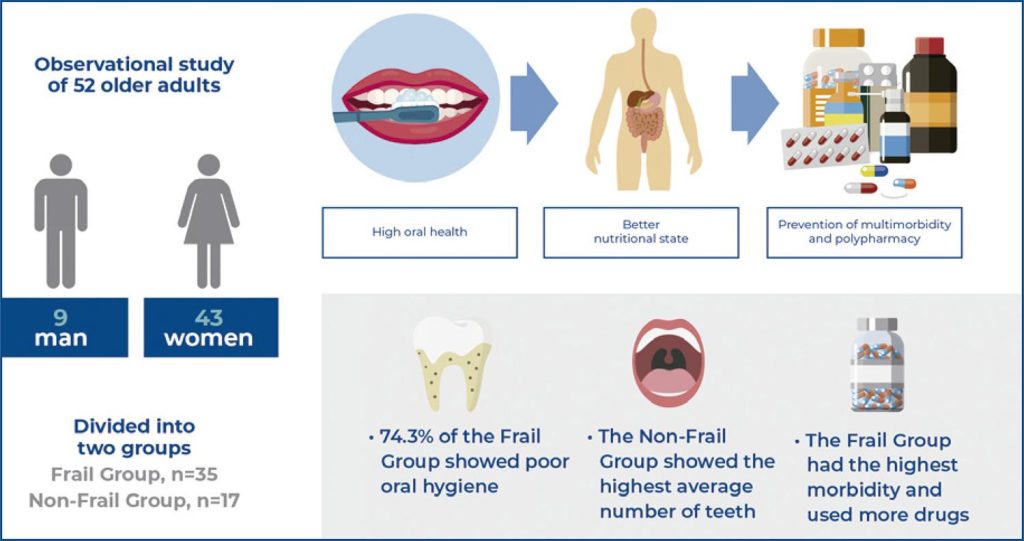 Impact of oral health on frailty syndrome in frail older adults ...