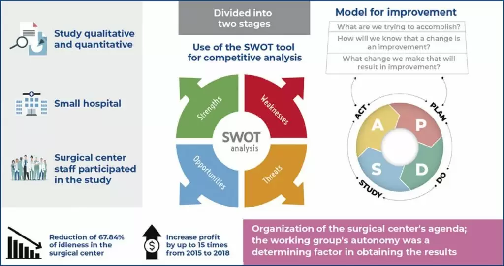 SWOT analysis to reduce surgical center idleness and increase revenue ...