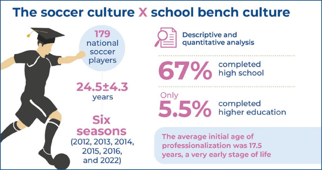Contemporary reflection on the educational levels of high-performance ...