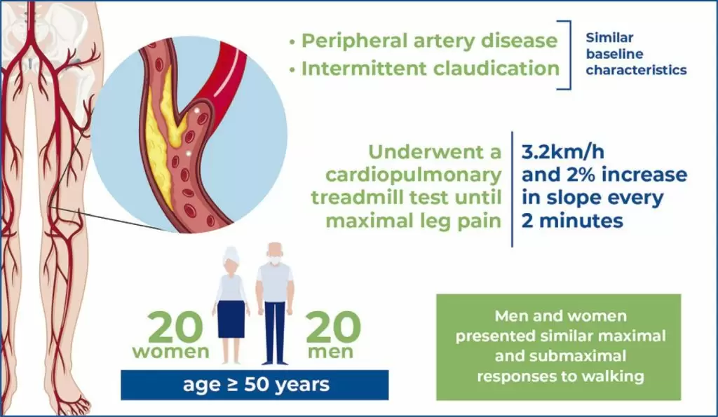 Physiological responses during walking in men and women with ...