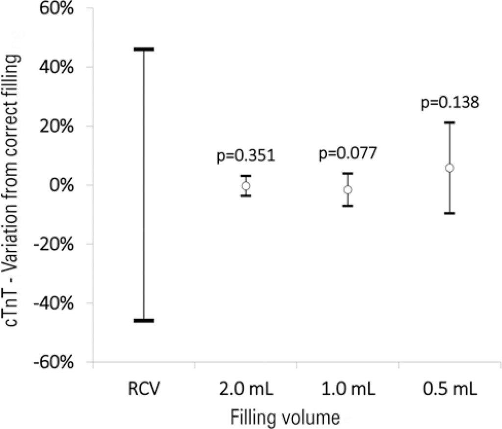Cardiac troponin T (cTnT) assessment using incompletely filled K 2 EDTA ...
