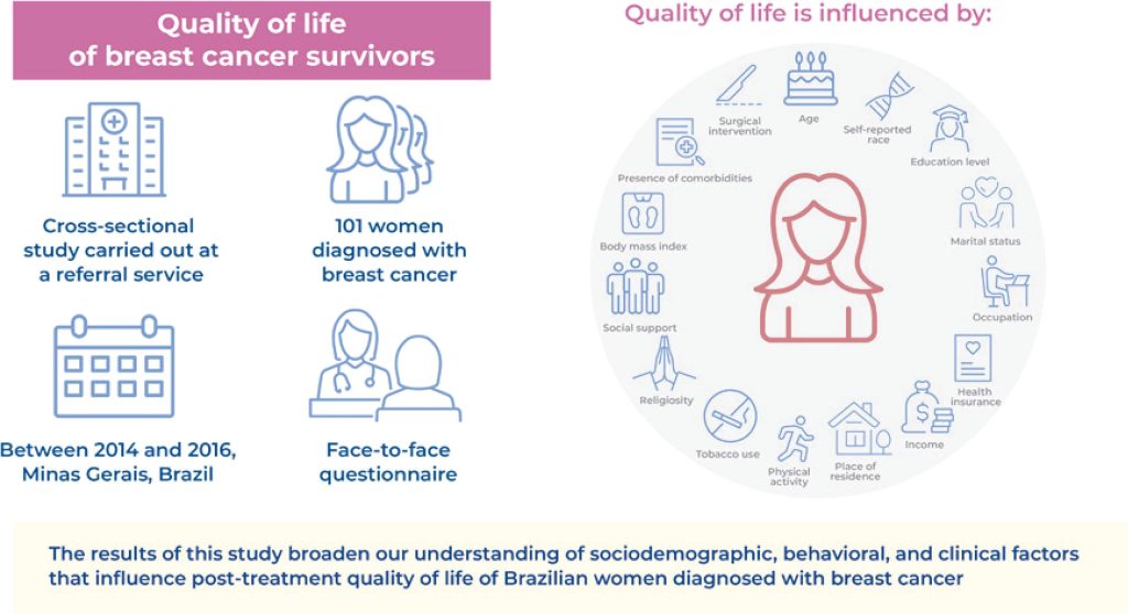 Quality of life of women who underwent breast cancer treatment relative ...