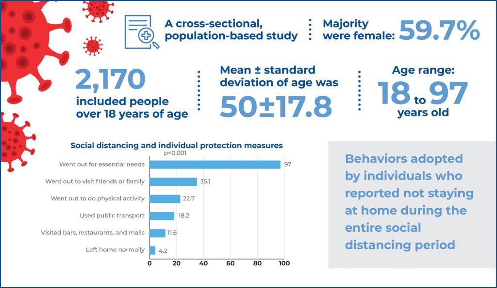 Adherence to social distancing measures in southern Brazil, 2020/2021 ...