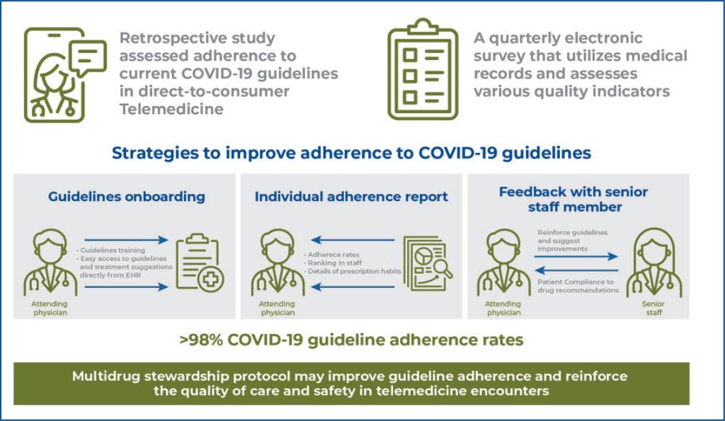 Multidrug stewardship and adherence to guidelines in >200,000 direct-to ...