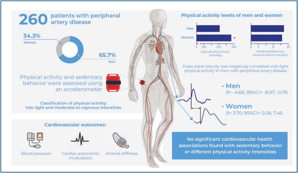Association between physical activity performed at different ...