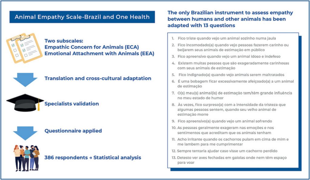 Human-animal interaction and One Health: establishment and validation ...