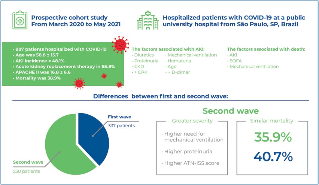 Acute kidney injury in coronavirus disease: a comparative study of the ...