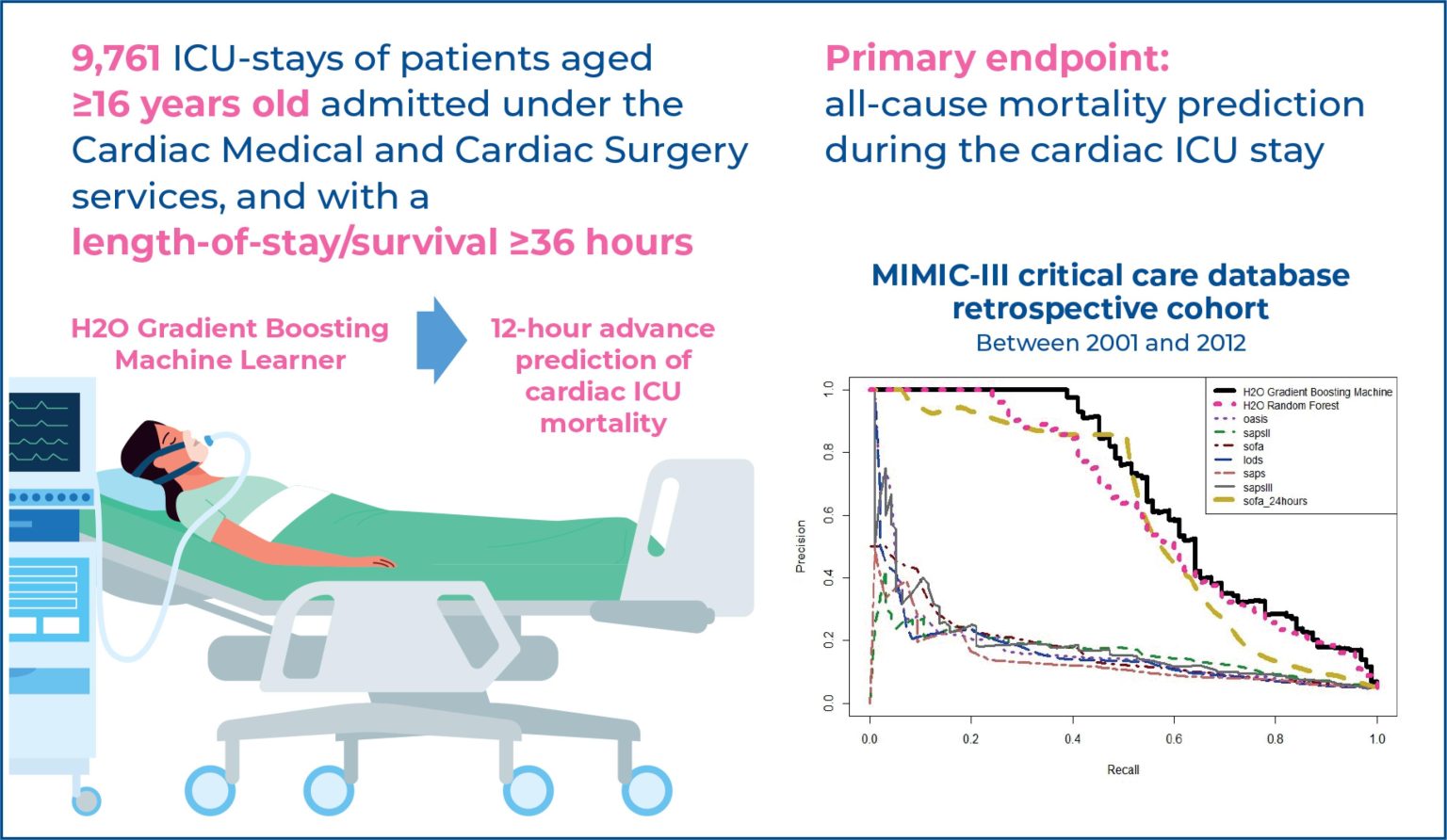 Comparing ensemble learning algorithms and severity of illness scoring ...