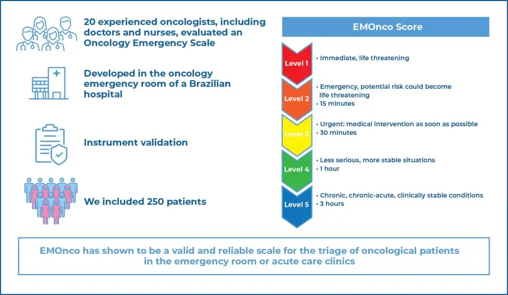 Construction and validation of the Emergency Oncology Scale (EMOnco), a ...