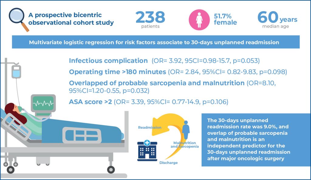 The 30-day readmission rate of patients with an overlap of probable ...