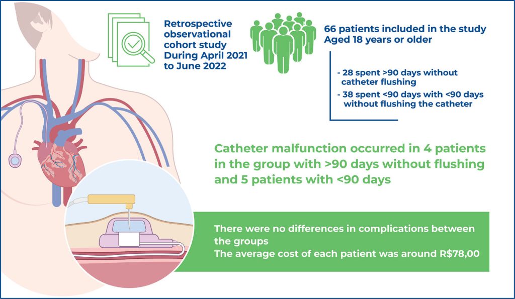Correlation between increased flushing intervals and malfunction and ...