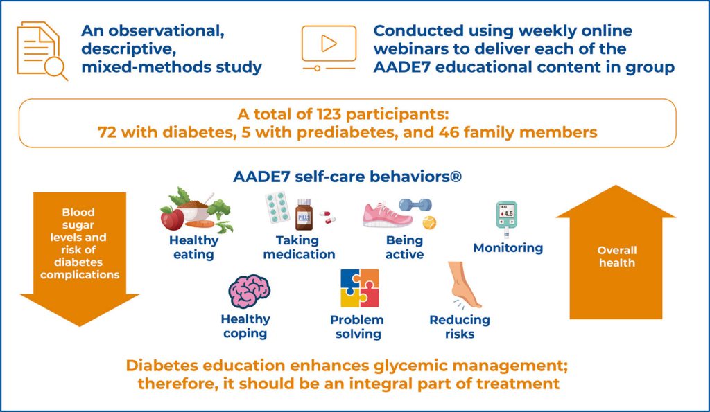 Enhancing diabetes self-management through the AADE7 self-care ...