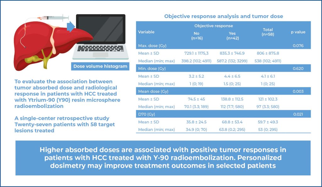 Dose-response relationships in Y90 resin microsphere radioembolization for patients with ...