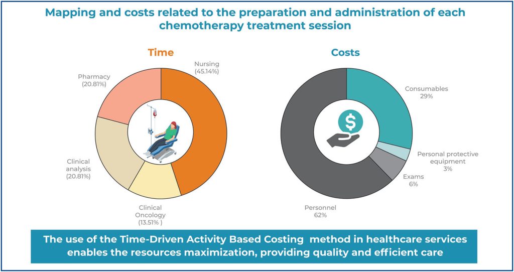 Time-Driven Activity-Based Costing (TDABC) applied in a chemotherapy ...