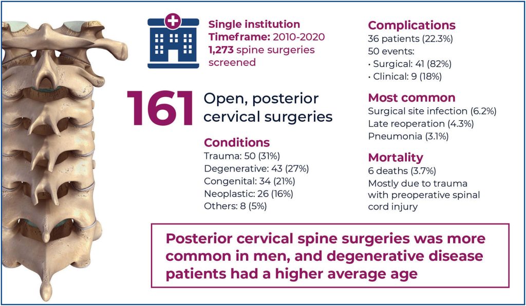 Posterior cervical spine surgery epidemiology and complications: a large retrospective case ...